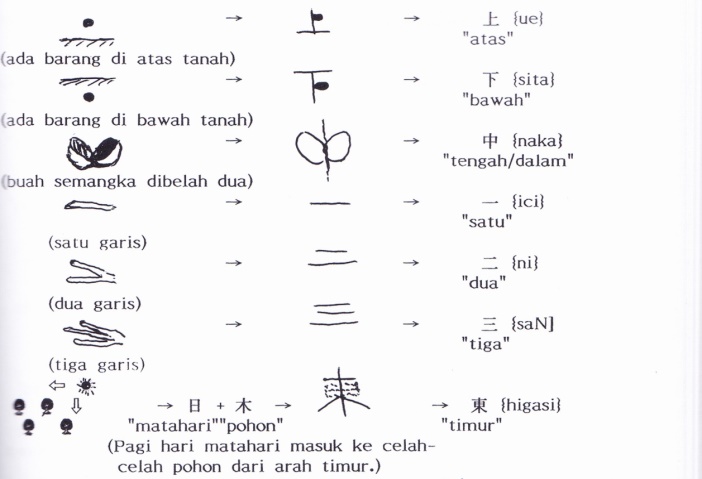 Teori Konsep Kanji dalam Bahasa Jepang