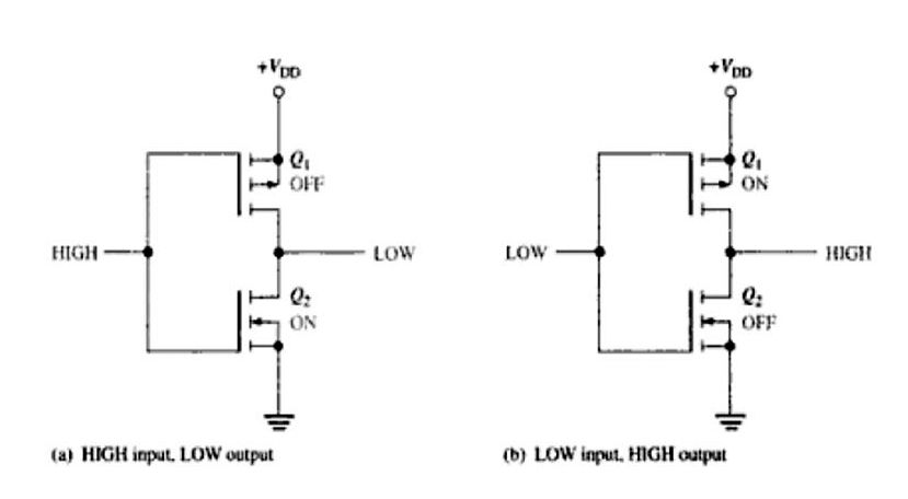 Power Dissipation In Cmos