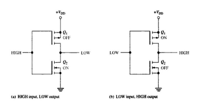 Power dissipation in CMOS
