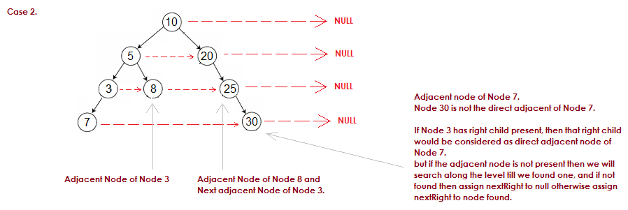 Connect Nodes At Same Level In A Binary Tree Javabypatel Data Structures And Algorithms