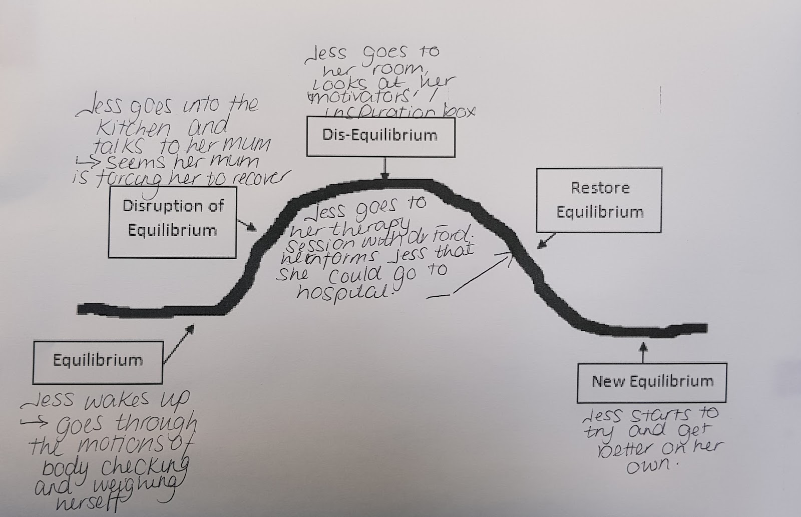 Annabelle Argent A2 Media: Narrative Structure: Todorov's Theory of ...