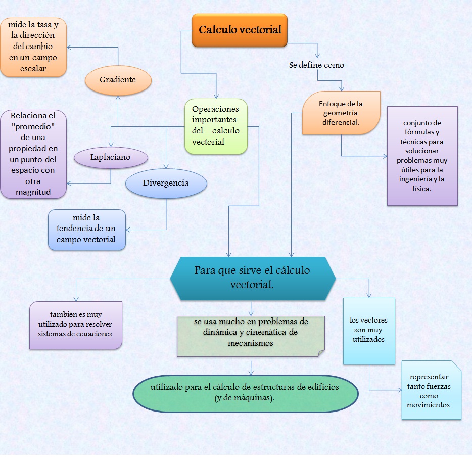 CALCULO VECTORIAL: Calculo Vectorial