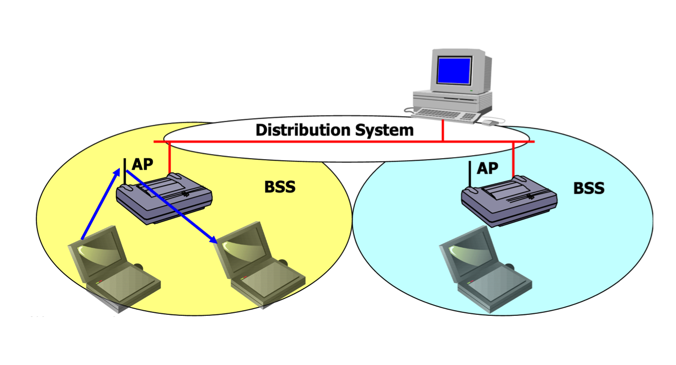 Wireless Understanding : Network Layer
