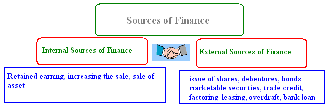Sources of Finance | Accounting Education