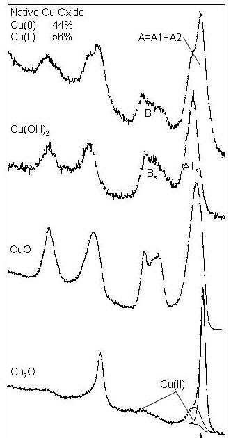 X-ray Photoelectron Spectroscopy (XPS) Reference Pages: Cu(0):Cu(II) or ...