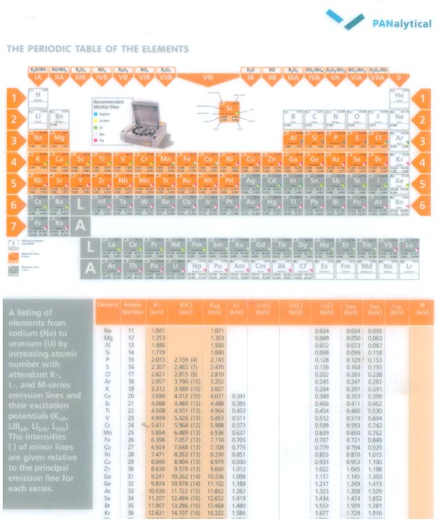 Environmental Study: EDXRF - Periodic Table and Peak Identification