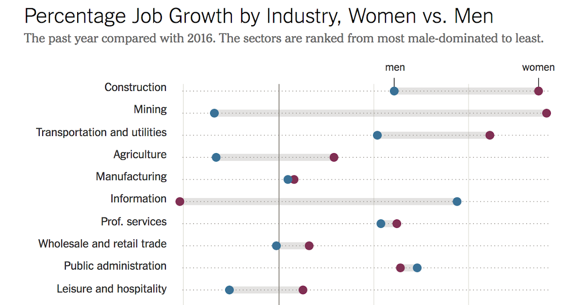 Women are Making the Move Into Male-Dominated Jobs | Data in the News