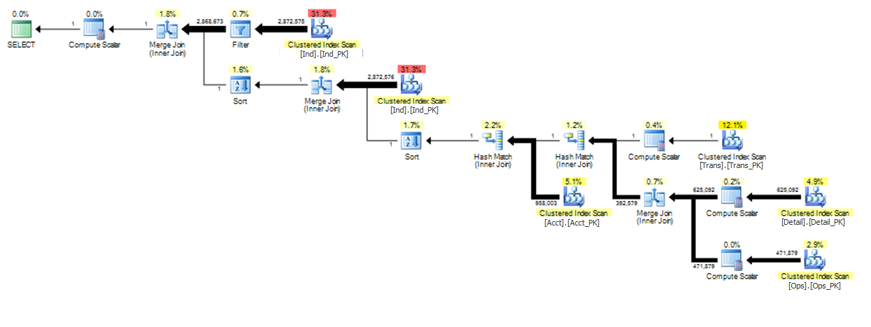 Travis Gan: Query Performance Tuning Example