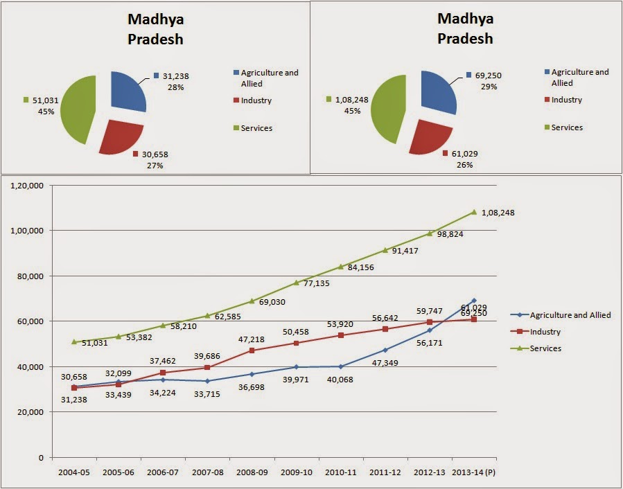 Sane Blogger: Illustration on GSDP of some of the Indian States - 1