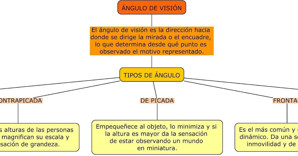 ARTES VISUALES II: ÁNGULOS DE VISIÓN