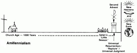 Homebrewed Theology: Amillennialism