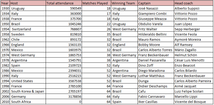 History of the World cup | Sportsman411