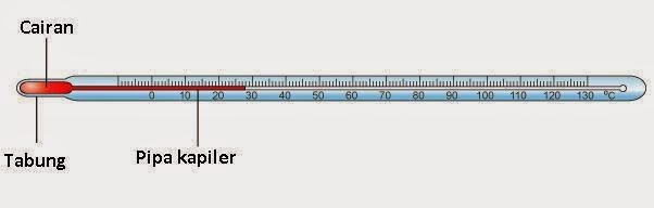 Sains-Ku: MACAM-MACAM TERMOMETER