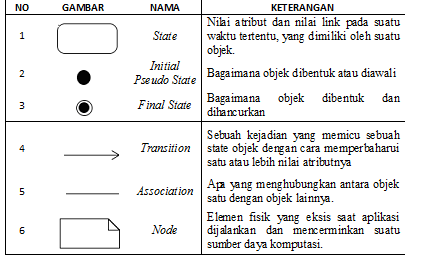 Azharkesatria: Pengenalan simbol statechard diagram pada UML