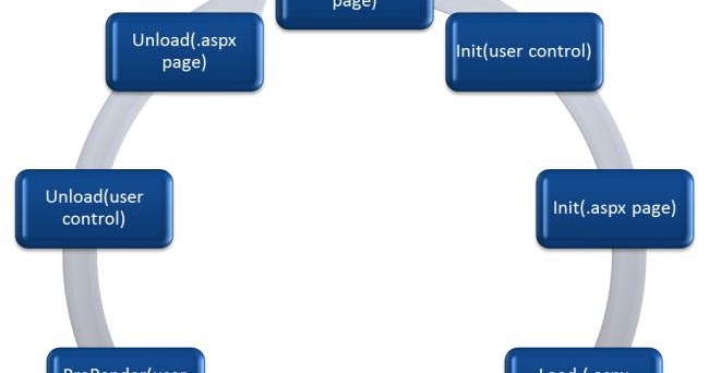 Page Life Cycle Between Content Page (ASPX Page) and User Control in ...