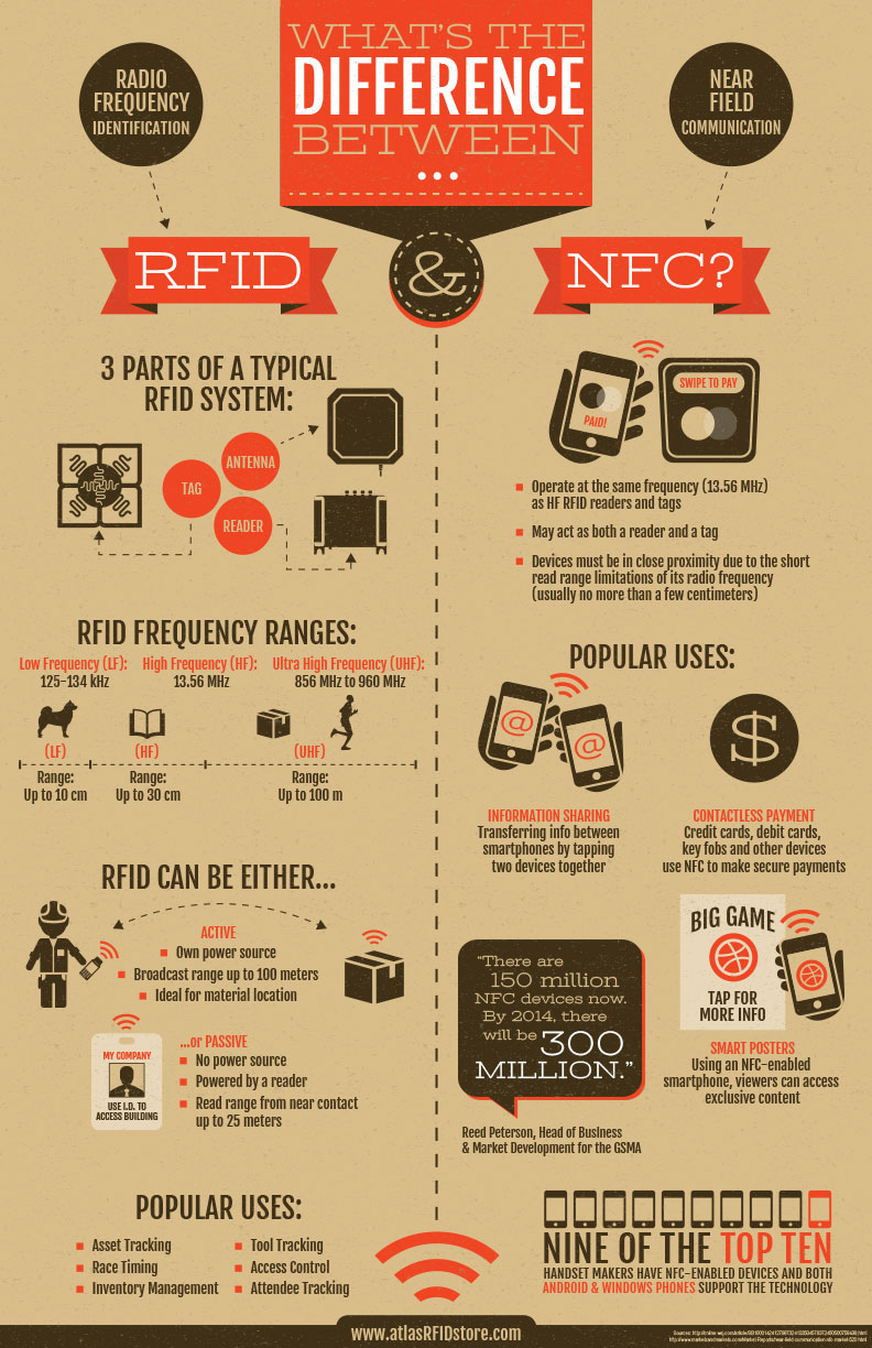 State X: [Infografía].- RFID vs NFC