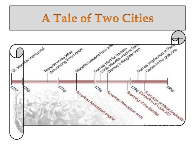 English Literature : Major Themes of the Novel "A Tale of Two Cities"