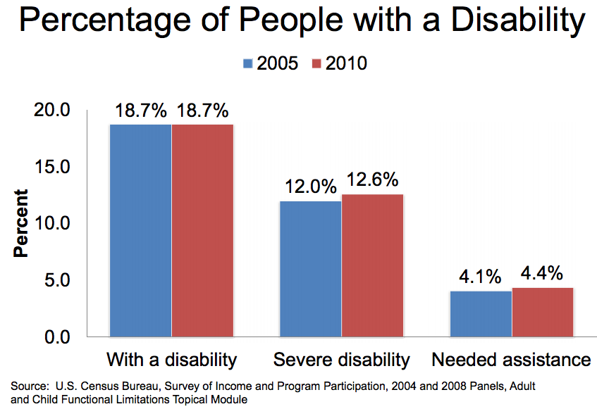 56.7 Million Americans Have a Disability | Data in the News