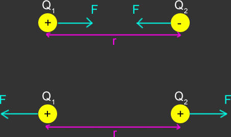 PHYSIC LESSONS: ΝΟΜΟΣ ΤΟΥ ΚΟΥΛΟΜΠ