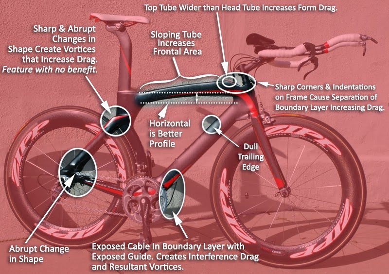 Cycling Dynamics: Bicycle Aerodynamics. Spending Dollars To Save Cents.
