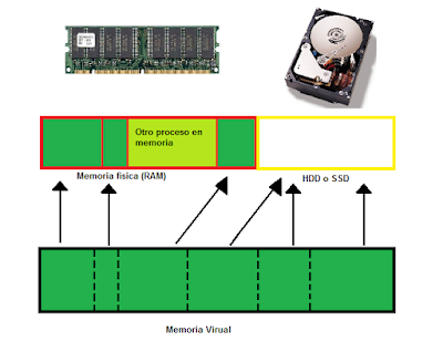 Memoria Virtual y Real.: 2016