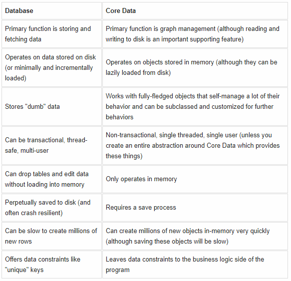 iOS interview questions: Difference between Core Data and Sqlite iOS interview questions: Difference between Core Data and Sqlite