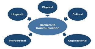 25 Different Types of Barriers to Communication | Business Consi