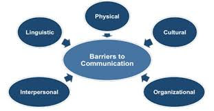 25 Different Types of Barriers to Communication | Business Consi