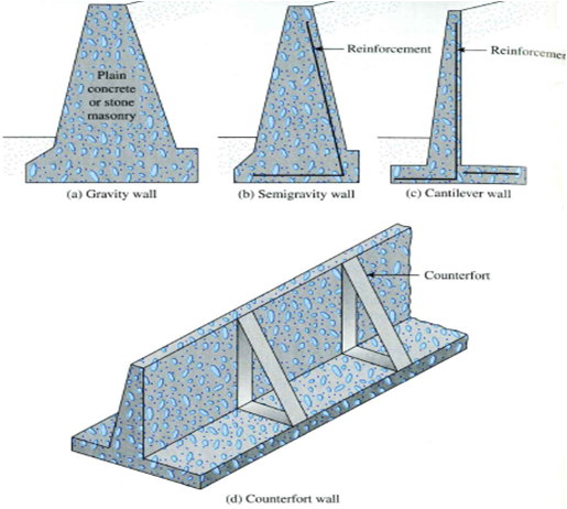 المهندس المدنى الخريج : Retaining walls