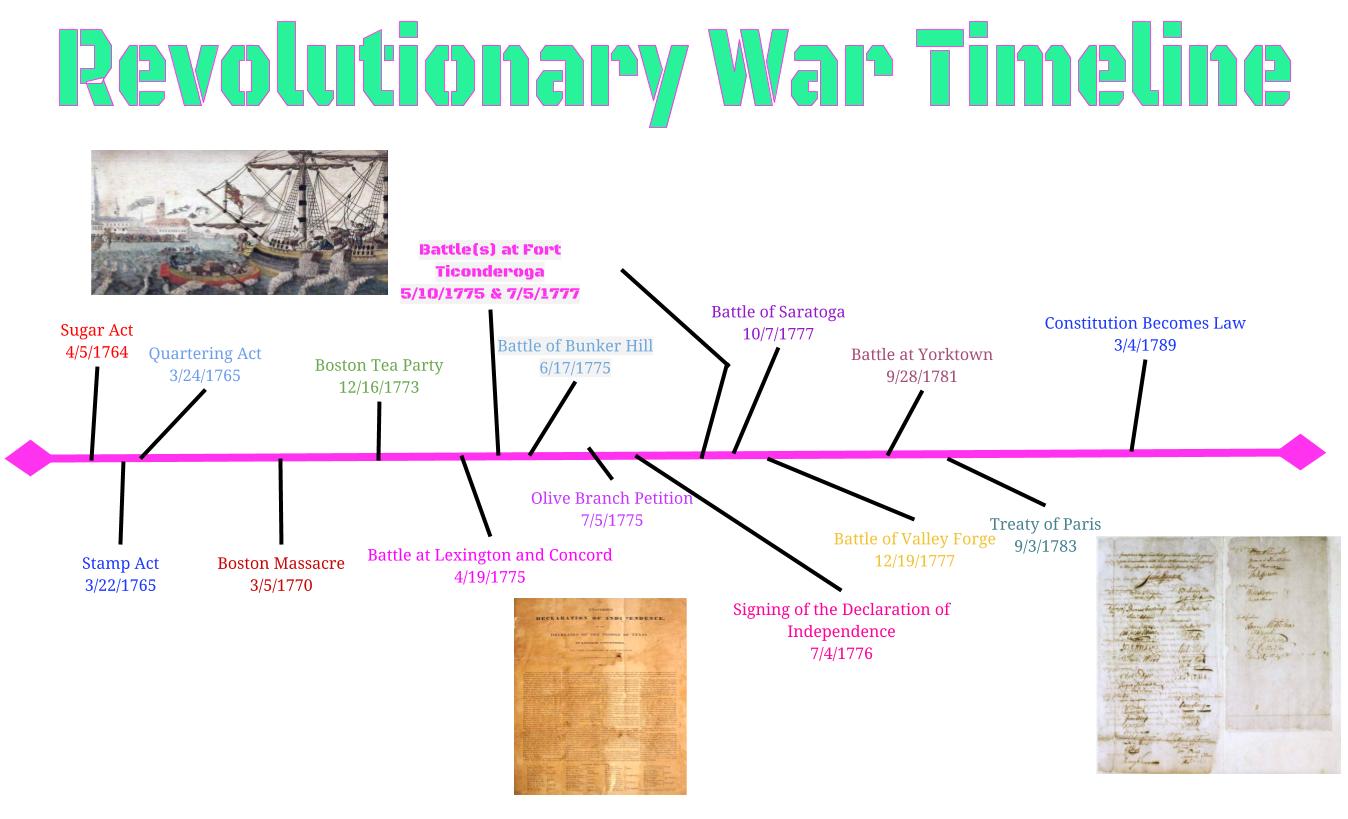 IT'S About Learning: Creating Revolutionary Timelines with Google Draw