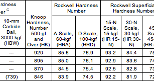 #Prove di durezza , #Rockwell, #Brinell, #Vickers, #Knoop, #Shore. # ...