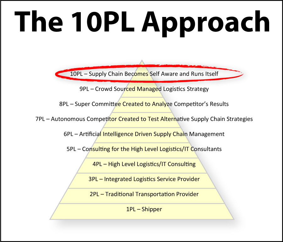 EDI matters: We probably all have heard of 3PL’s and 4PL’s in the ...