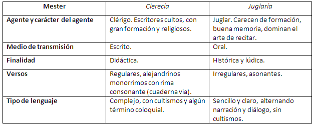 La Literatura Medieval: Mester de Juglaría y Mester de Clerecía