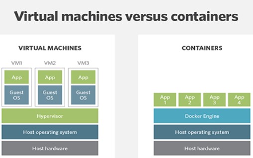 Projects : Containerization-OS-level virtualization method