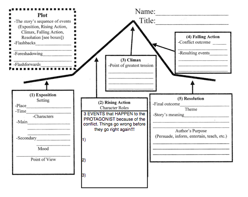 GPHS English III, Ms K: Major Grade 2: Dramatic Structure for Original ...