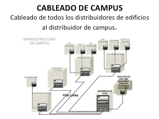 Redes: 2.6.Distribuidor de campus.