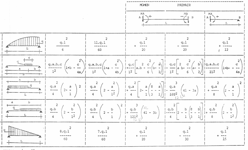 Metode Momen Distribusi - Teknik Sipil - Geoteknik