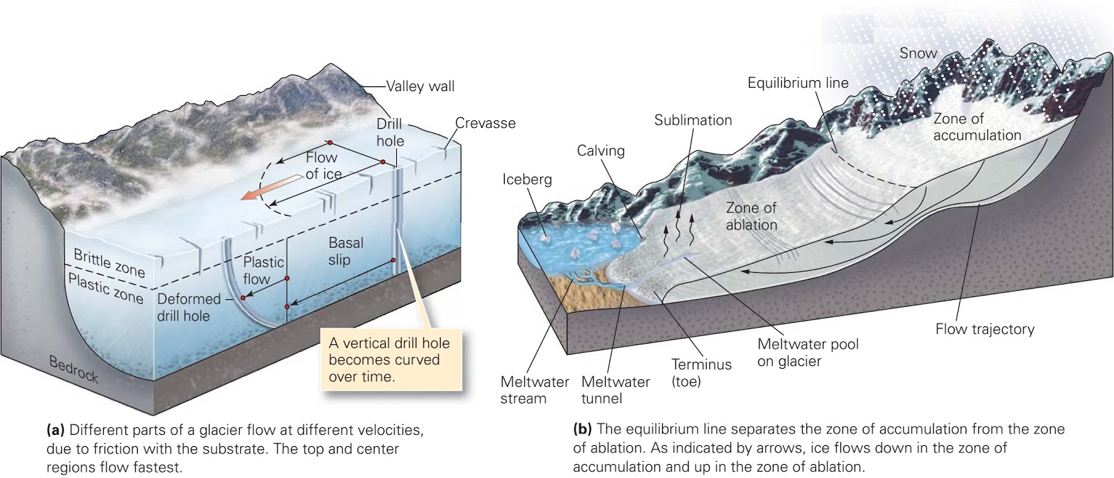 Ice and the Nature of Glaciers | VULMS Help: Virtual University of Pakistan