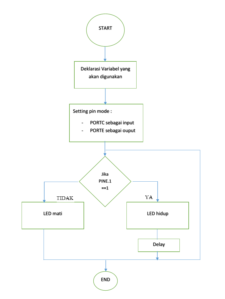 Praktikan Mikroprosesor dan Mikrokontroler Unand: Laporan Akhir 1 : ON ...