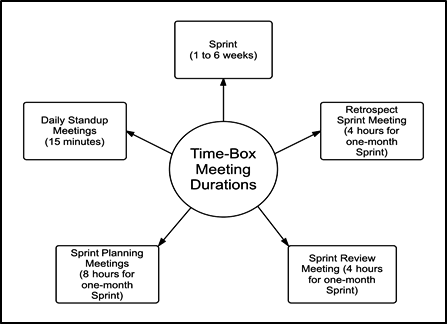 SCRUMstudy official blog: Scrum :Time boxing :How Relevant is Time ...