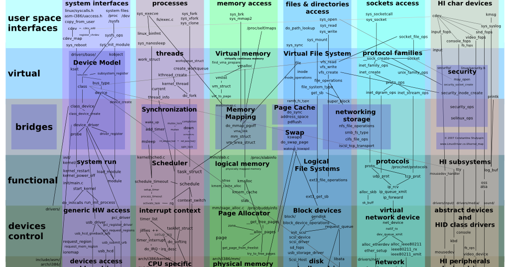 MEMAHAMI KERNEL LINUX DAN PRAKTEKNYA