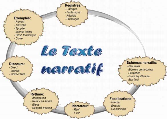 Typologie des textes narratifs : | cours français