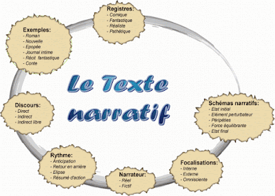 Typologie des textes narratifs : | cours français