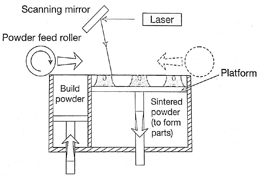 Selective laser sintering and 3D printing - mystudysystem