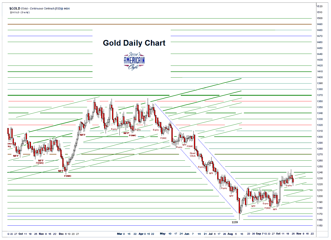 Jesse's Café Américain: Stocks and Precious Metals Charts - Those Who ...