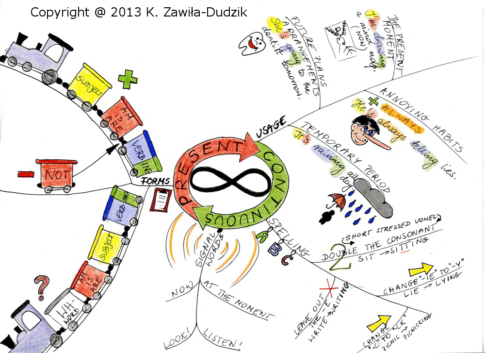 November 2013 | Mapas mentales, Mapas, Presente continuo