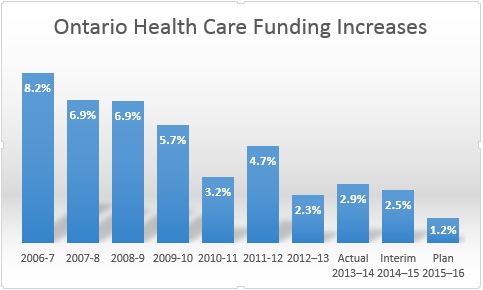 Lowest health care funding increase ever? |Defend Public Healthcare