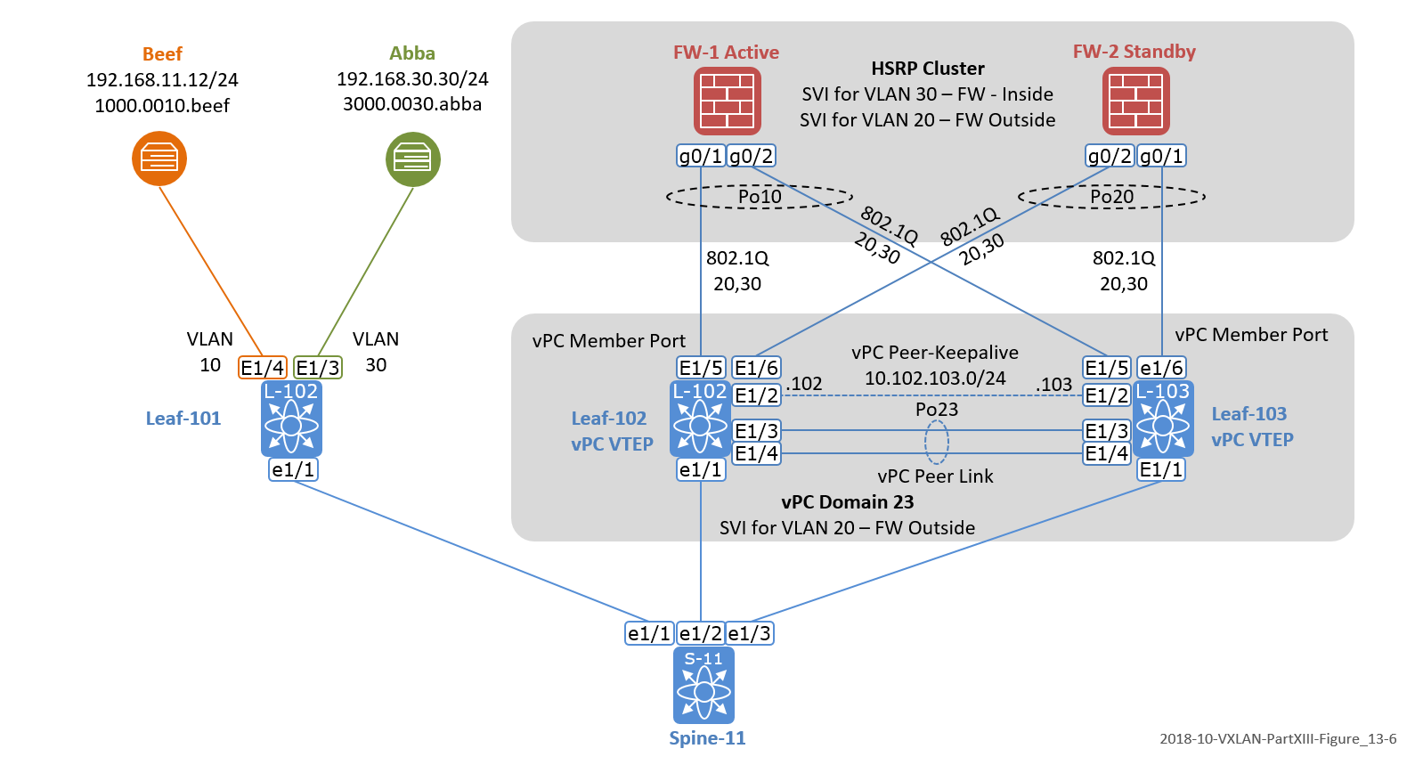 The Network Times Vxlan Part Xiii Firewall Implementation To Vxlan Fabric