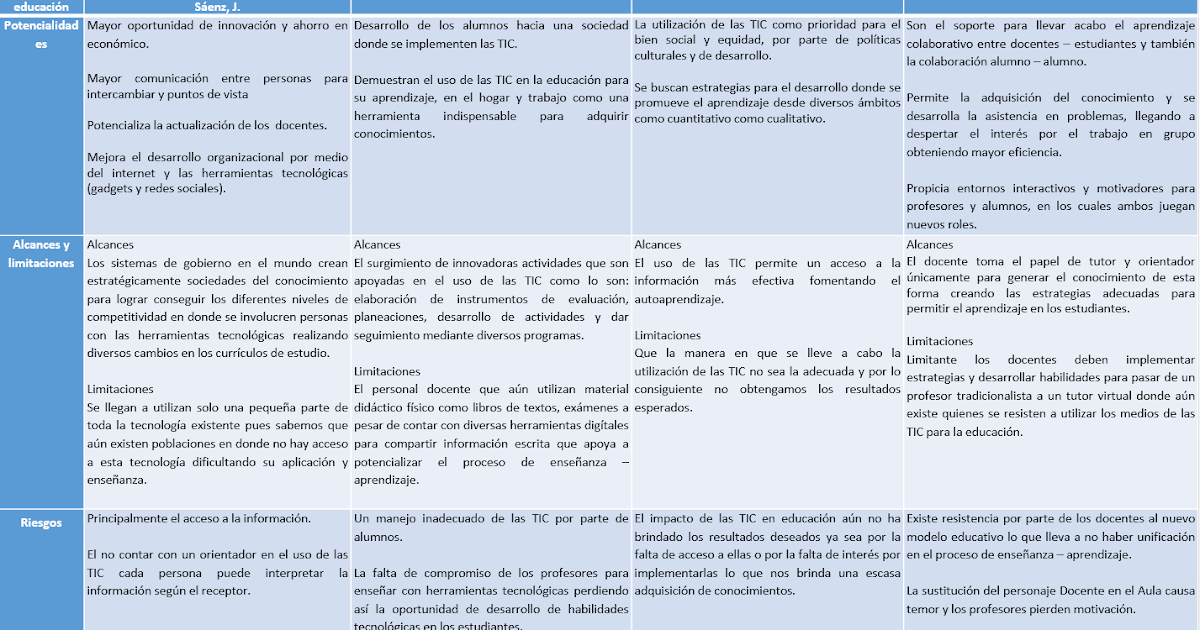 Actividad 2. A) Análisis Comparativo