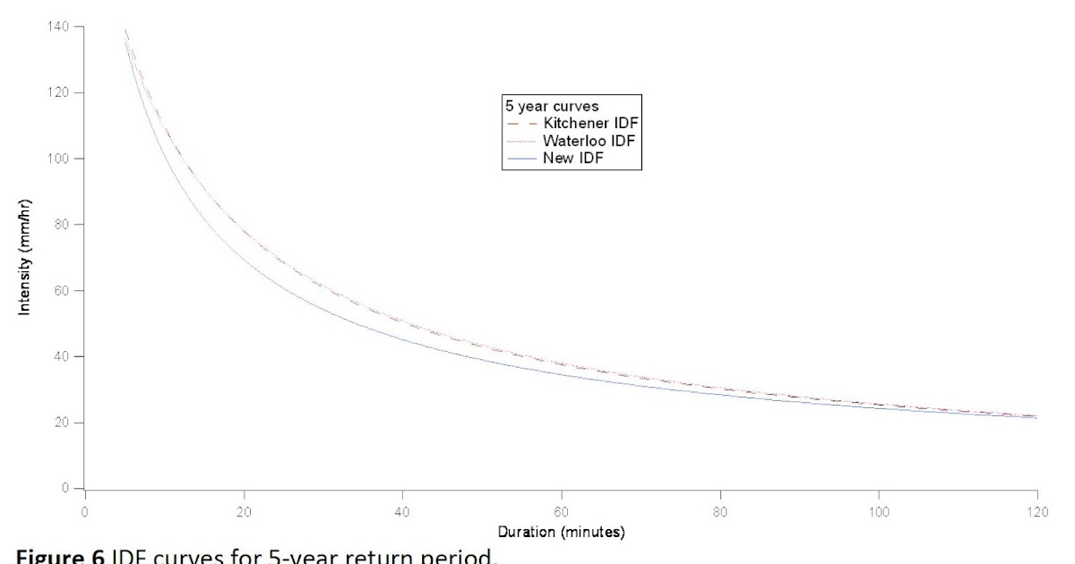 CityFloodMap.Com: Less Extreme Short Duration Rainfall in Kitchener ...